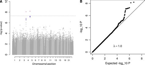Manhattan Plot A And Quantilequantile Plot B For The Genome Wide Download Scientific
