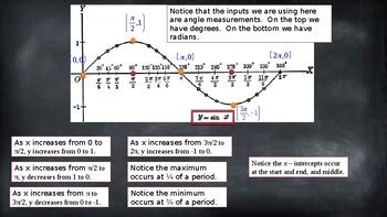 Graphing Basic Trigonometric Functions PowerPoint And Notes TpT