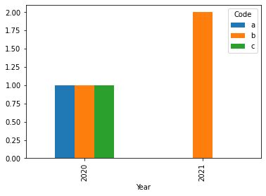 Python Plotly Barchart Using Groupby Stack Overflow