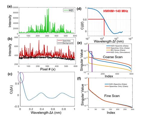 A 1d Array Of The Intensity Values Recorded A At The Output Of The