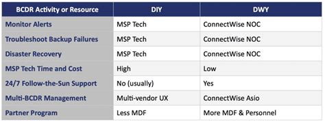 Axcient X360recover Integration With Connectwise Asio