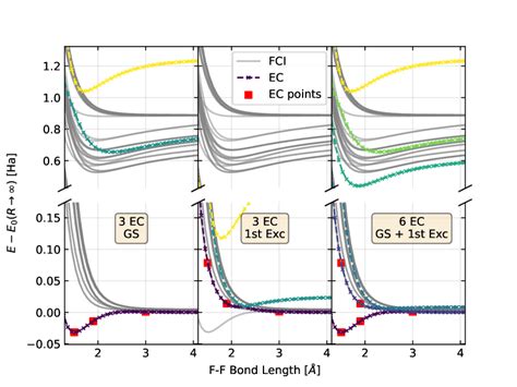 230500060 Quantum Eigenvector Continuation For Chemistry Applications