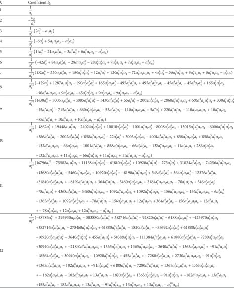 Coefficients Of The Inverse Function For A Power Series Download Table