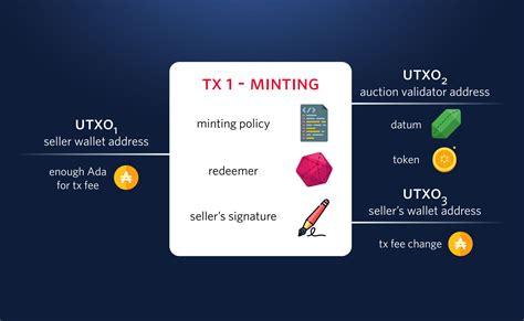 Minting The Token To Be Auctioned Plinth And Plutus Core Documentation