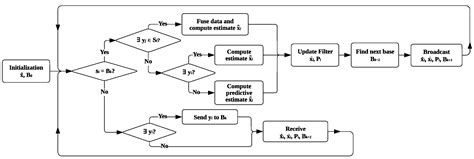 Consensus Based Information Filtering In Distributed Lidar Sensor Network For Tracking Mobile Robots