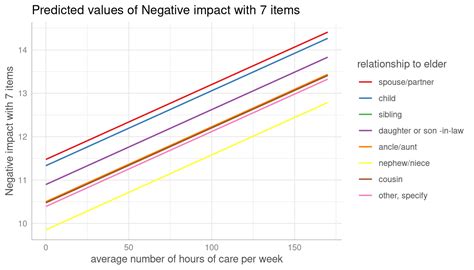 Introduction Adjusted Predictions And Marginal Effects For Random Effects Models • Ggeffects