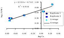 Relationship between log X M and log C e Equation 2 of F 300 at 25ºC Download Scientific