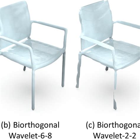 Reconstructions With Different Wavelet Filters A An Input Shape From Download Scientific