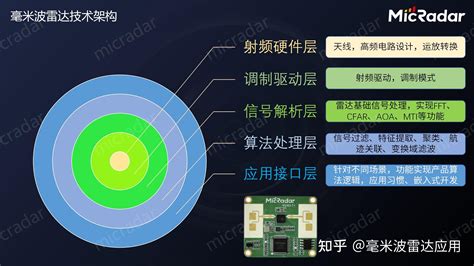 毫米波雷达居家应用 技术现状分析 知乎