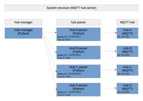 Creating A New Open Source Iot Platform Server Side Python Script
