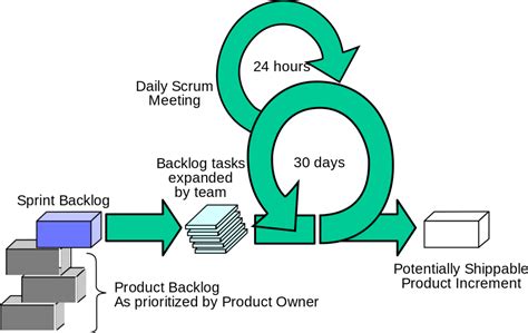 Agile Project Management And Scrum Framework