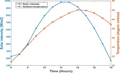solar intensity and ambient temperature variation during the day time