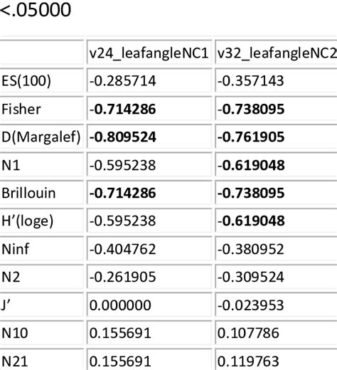 Spearman Non Parametric Correlation Coefficients Between The Diversity Download Table