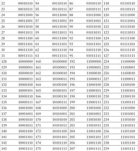 Binary Numbers Chart 1 100