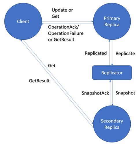 GitHub Teikjun Scala Key Value Store A Simple Distributed Fault Tolerant Replicated Key Value