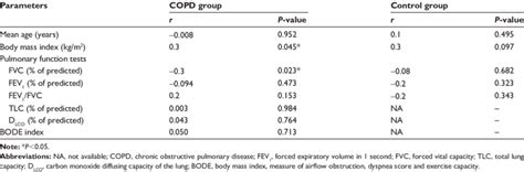 Bivariate Correlations With C Reactive Protein In Copd Patients And Download Table