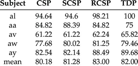 Classification Accuracy Of The CSP Variations And TDP Algorithm For 18 Download Scientific