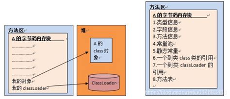 java虚拟机（jvm）的方法区 method area 存储了什么内容？ jvm方法区存放什么 csdn博客