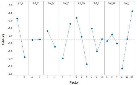 Using 2d Cnn With Taguchi Parametric Optimization For Lung Cancer