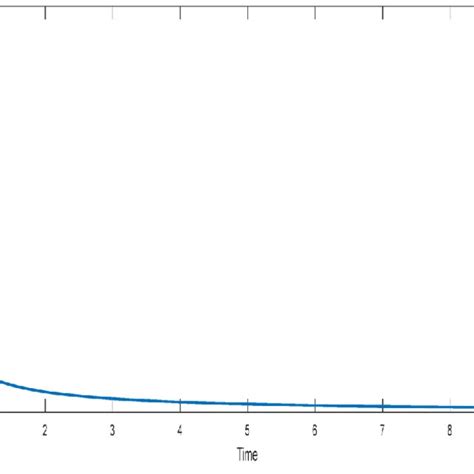 The Plot Of Hubble Parameter H Vs Cosmic Time T For M ¼ 1 Download Scientific Diagram