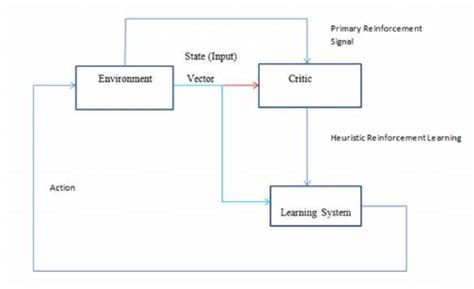 Working Principle Of Reinforcement Learning Download Scientific Diagram