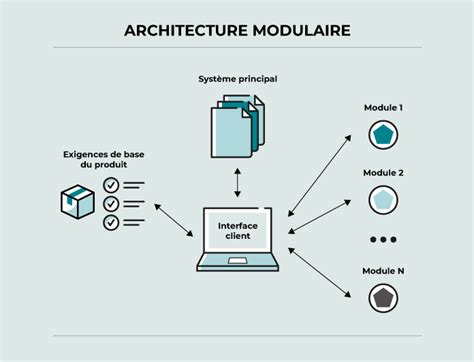 Apprenez Larchitecture Modulaire Openclassrooms