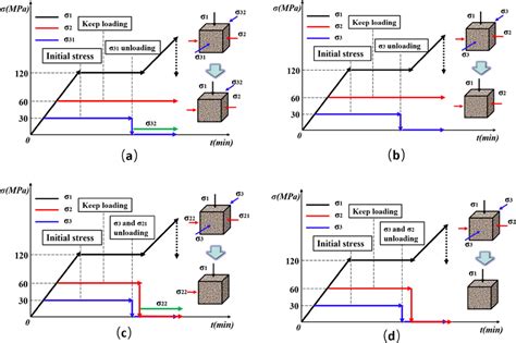 true triaxial stress loading path of multi facet unloading rockburst