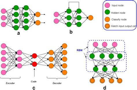 A Dnn Architecture B Rnn Architecture C Autoencoder And D Deep Download Scientific