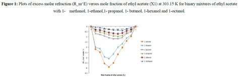 A Plots Of Molar Refraction R Against Mole Fraction X Determination Of