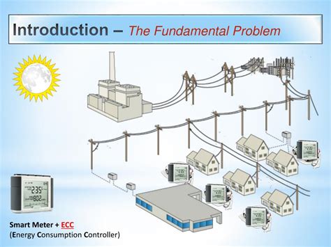 Ppt Demand Side Management Dsm In Smart Grid Using Game Theory