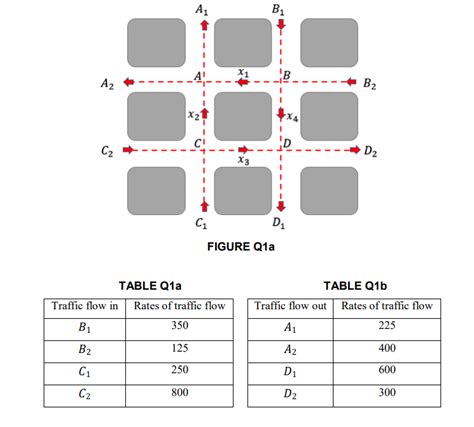 Solved FIGURE Q A Shows The Traffic Flow For A Network Of Chegg Com