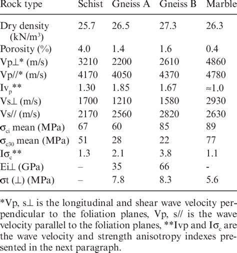 Mechnical Properties Of Tested Anisotropic Rocks Download Scientific Diagram