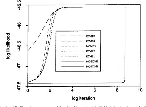 Figure 1 From Ml Estimation Of The Multivariate T Distribution And The