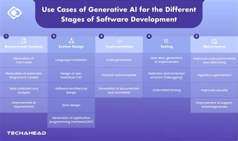 App Aidevelopment Innovation Techahead Techahead