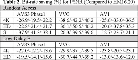 Table 2 From Performance Evaluation For Avs3 Video Coding Standard