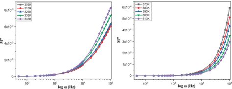 Frequency Reliant Imaginary Part Of Electric Modulus At Discrete Download Scientific Diagram