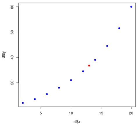 Comment Effectuer Une Interpolation Linéaire Dans R Avec Exemple Statorials