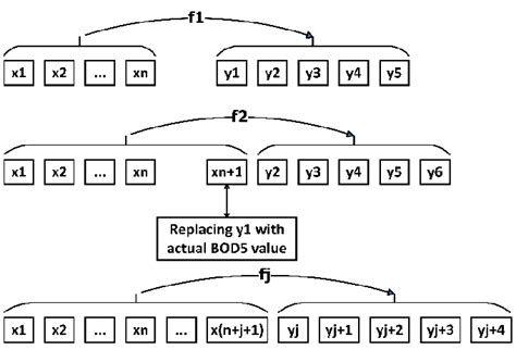 Bod5 Iterative Forecasting Process Where Xi Represents The Actual