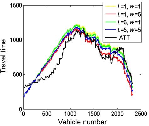 Comparison Of Actual And Simulated Travel Times Download Scientific Diagram