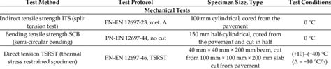 Description Of Testing Methodology And Specimens Download Scientific