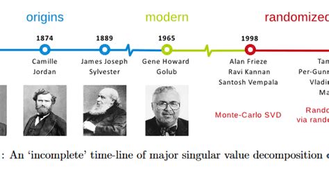 Nuit Blanche Randomized Matrix Decompositions Using R Implementation