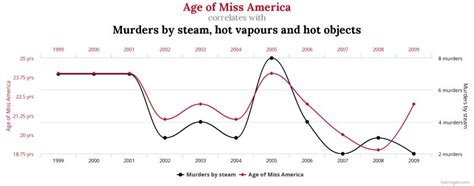 Vinay Karanam On Linkedin Researchmethods Dataanalysis Spuriouscorrelation