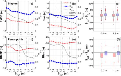 Sensitivity Analysis Of Sds Accuracy To Reference Shoreline Elevations