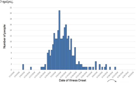 Solved What Kind Of Epidemics Are Shown In The