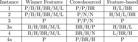 Classification Of The Crowdsourced Based And Feature Based Explanations