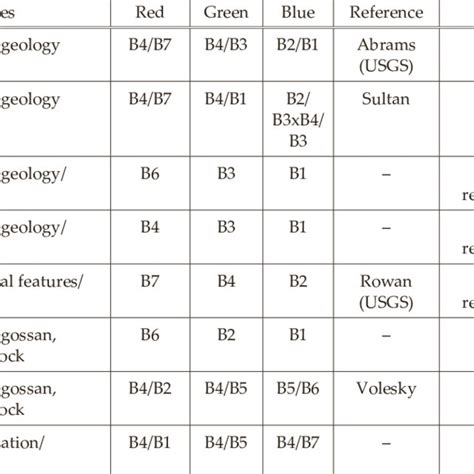Landsat 8 Bands And Band Ratios Used In Rgb Display For Identifying