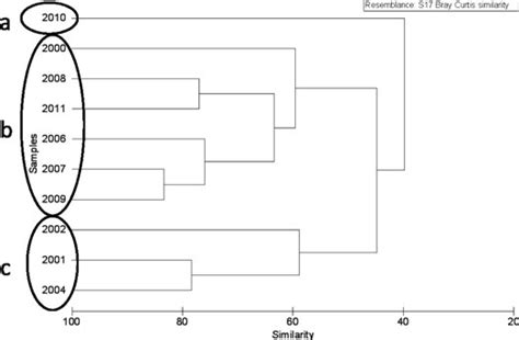 Cluster Analysis Using The Similarity Profile Simprof Procedure