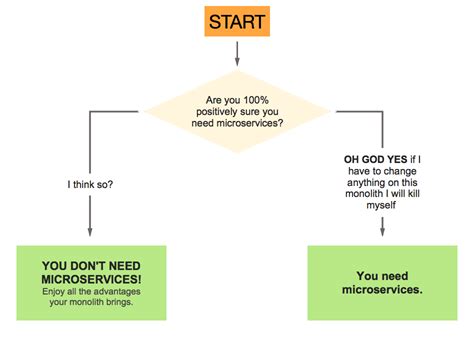 Microservices Architecture In Application Building What When And How CodeTiburon