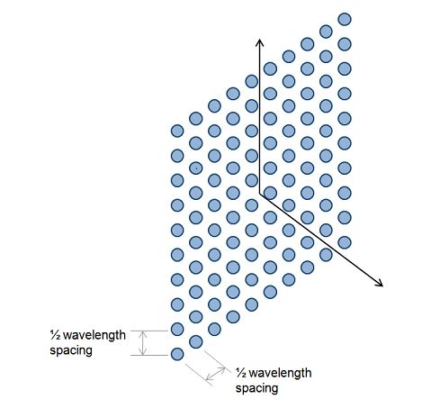 Antenna Array Analysis With Custom Radiation Pattern MATLAB Simulink