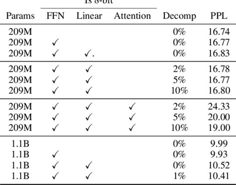 [pdf] t8 8 bit matrix multiplication for transformers at scale